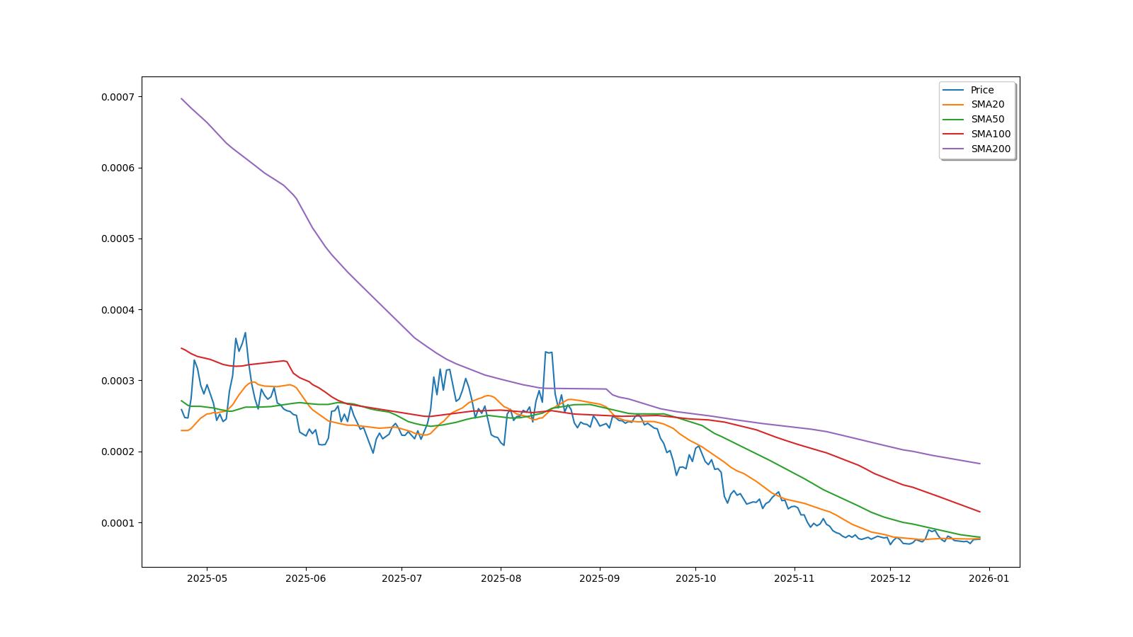 DUKO Simple Moving Averages