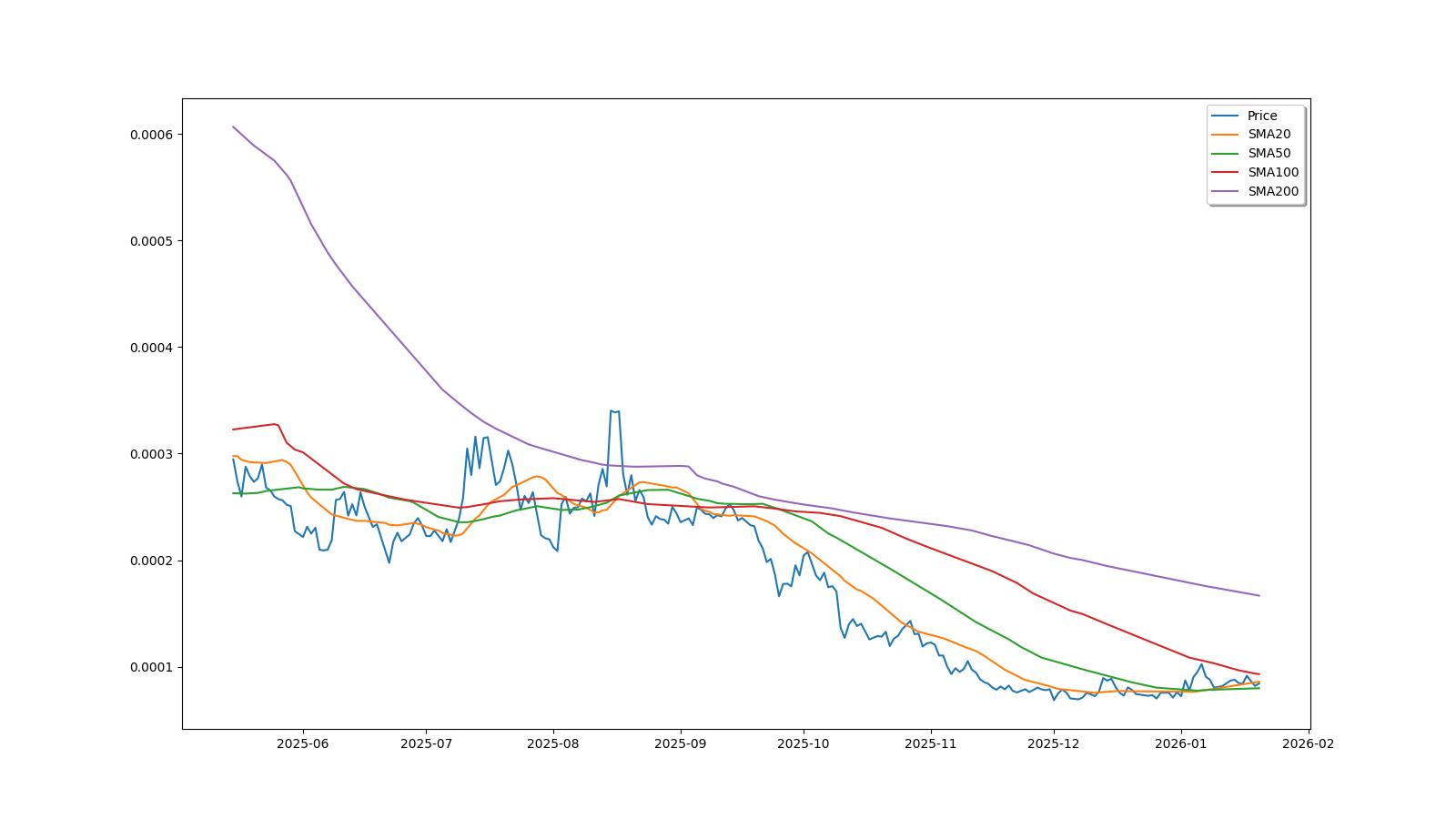 DUKO Simple Moving Averages