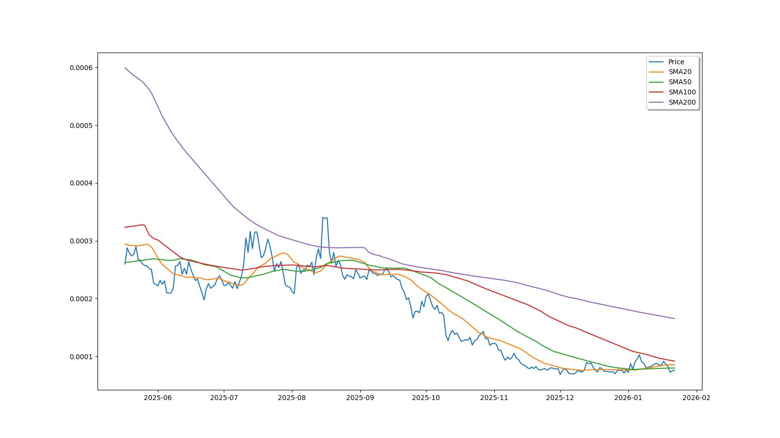 DUKO Simple Moving Averages