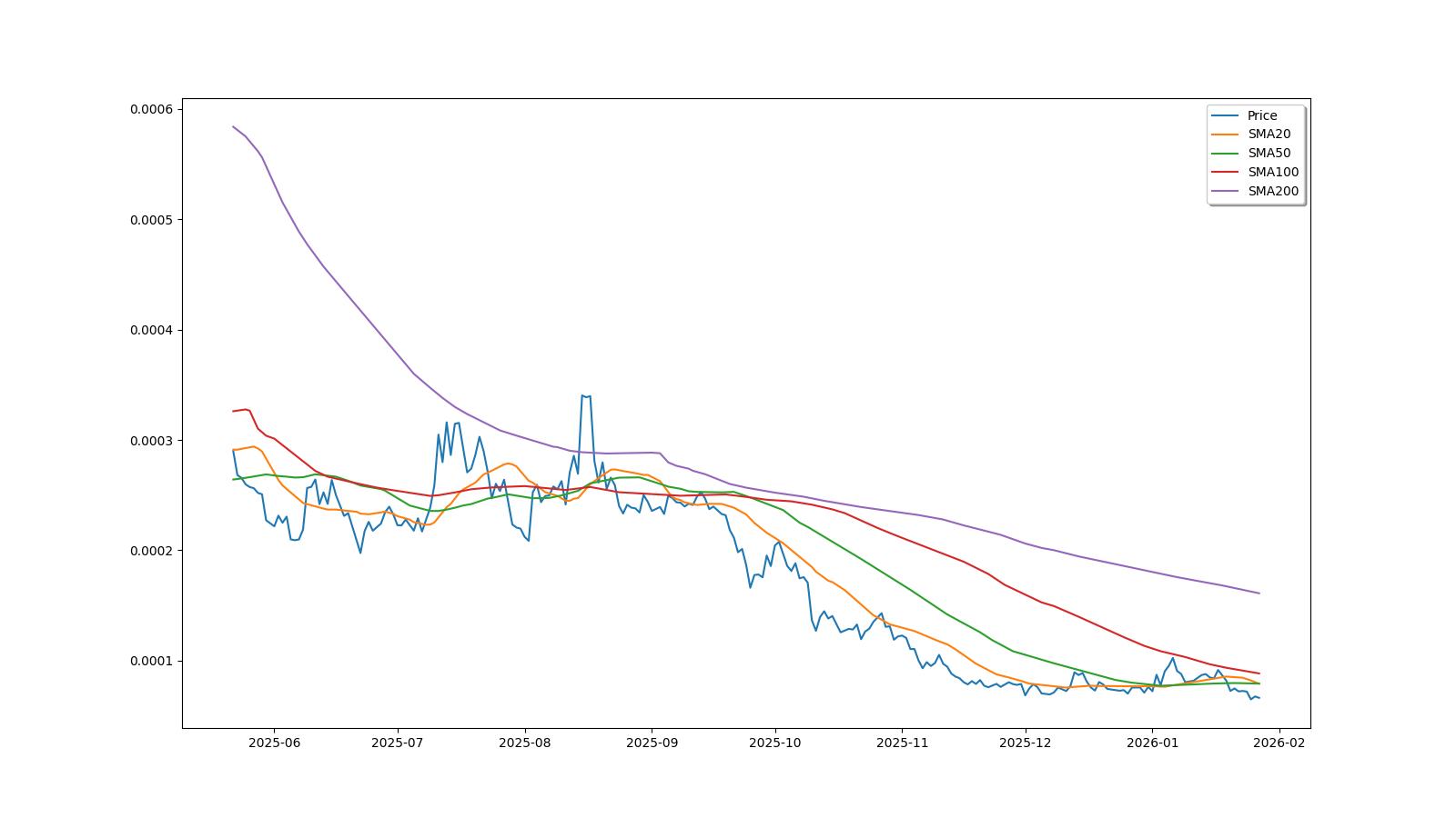 DUKO Simple Moving Averages