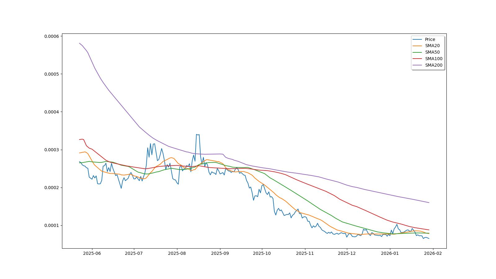 DUKO Simple Moving Averages