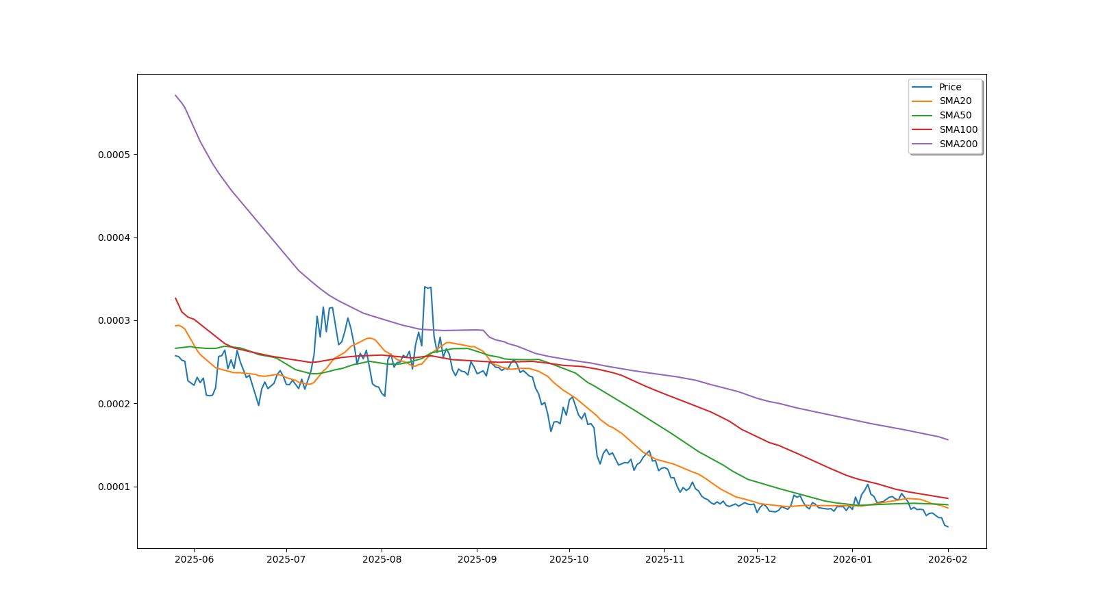 DUKO Simple Moving Averages