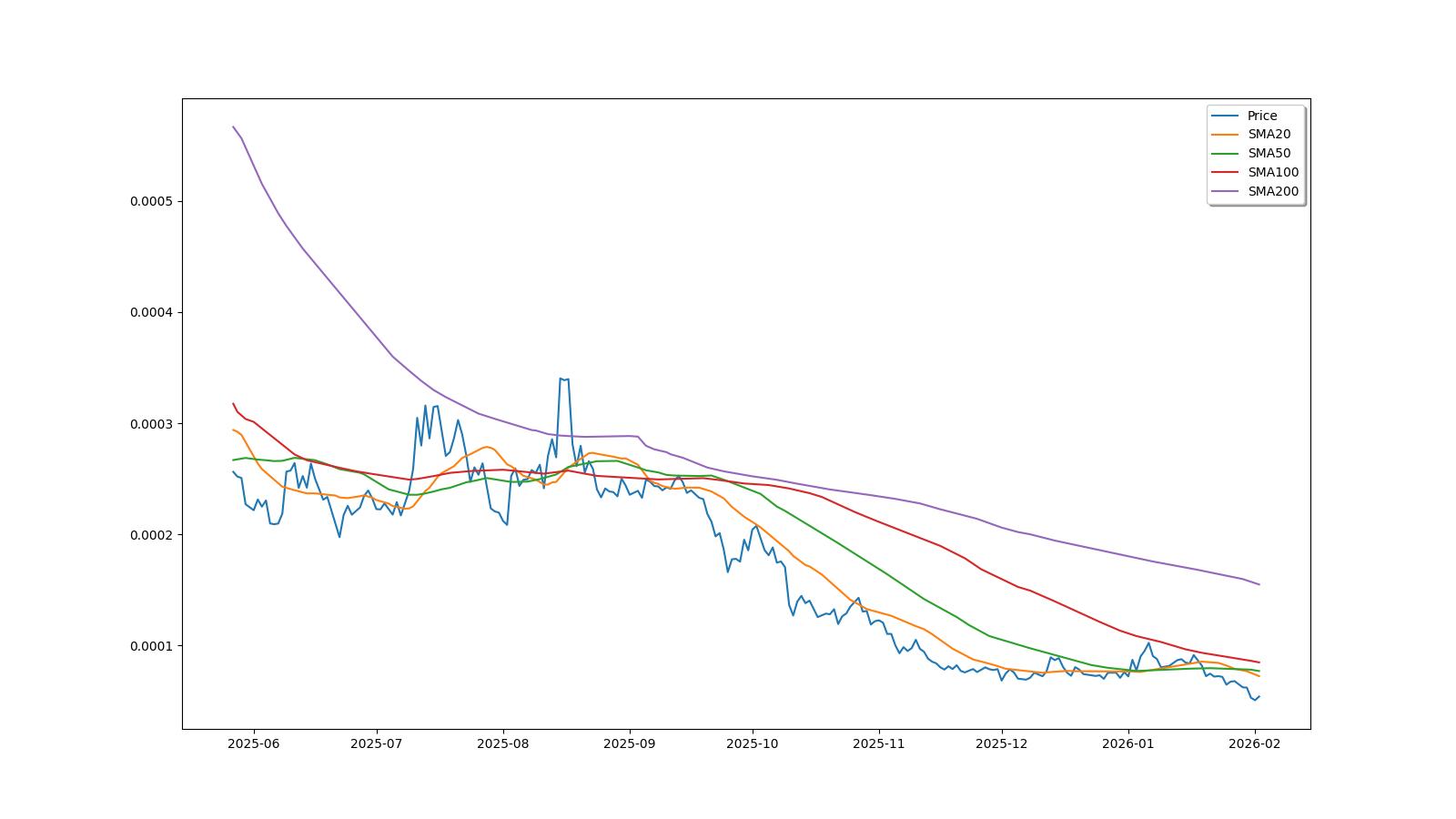 DUKO Simple Moving Averages