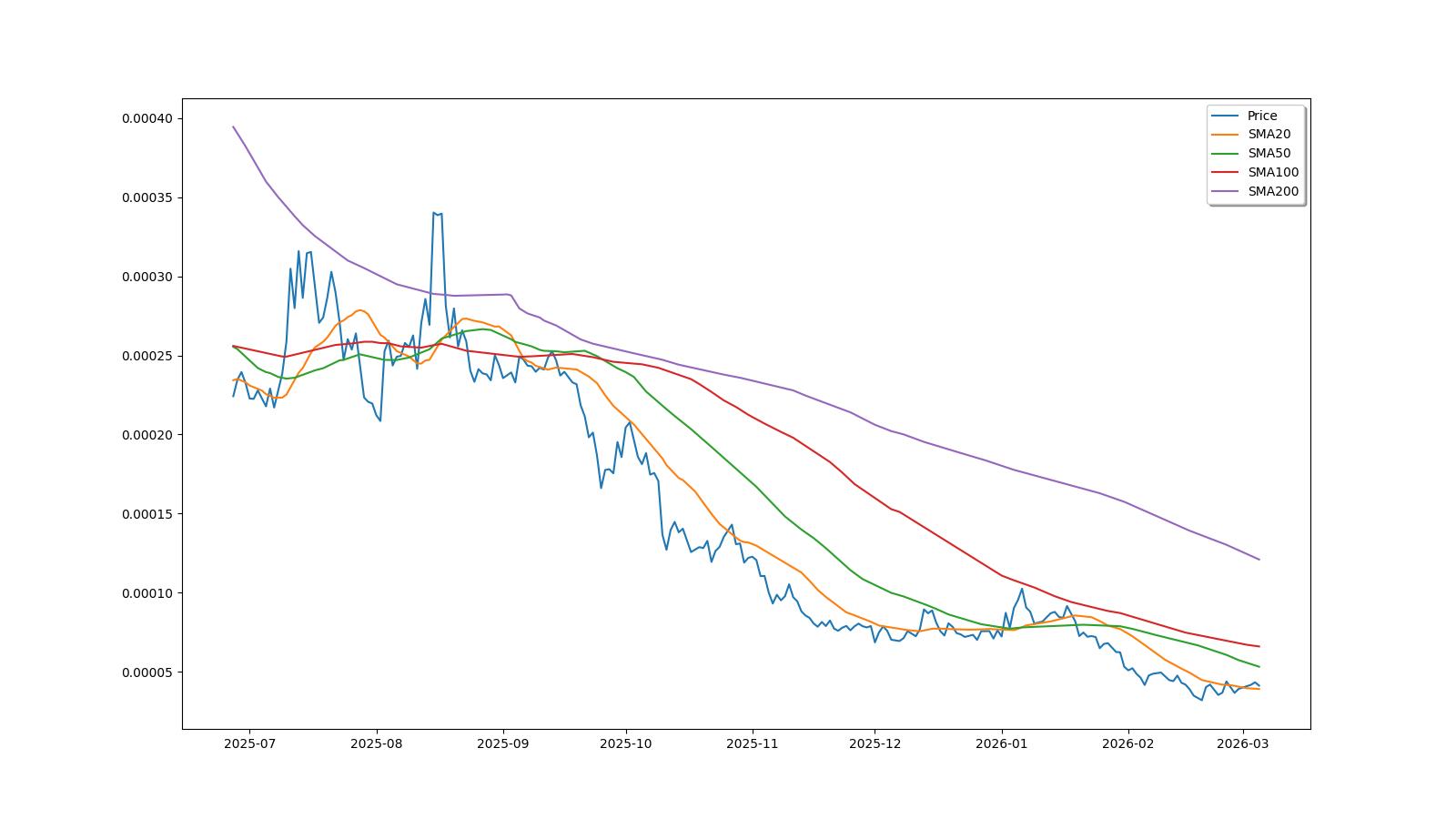 DUKO Simple Moving Averages