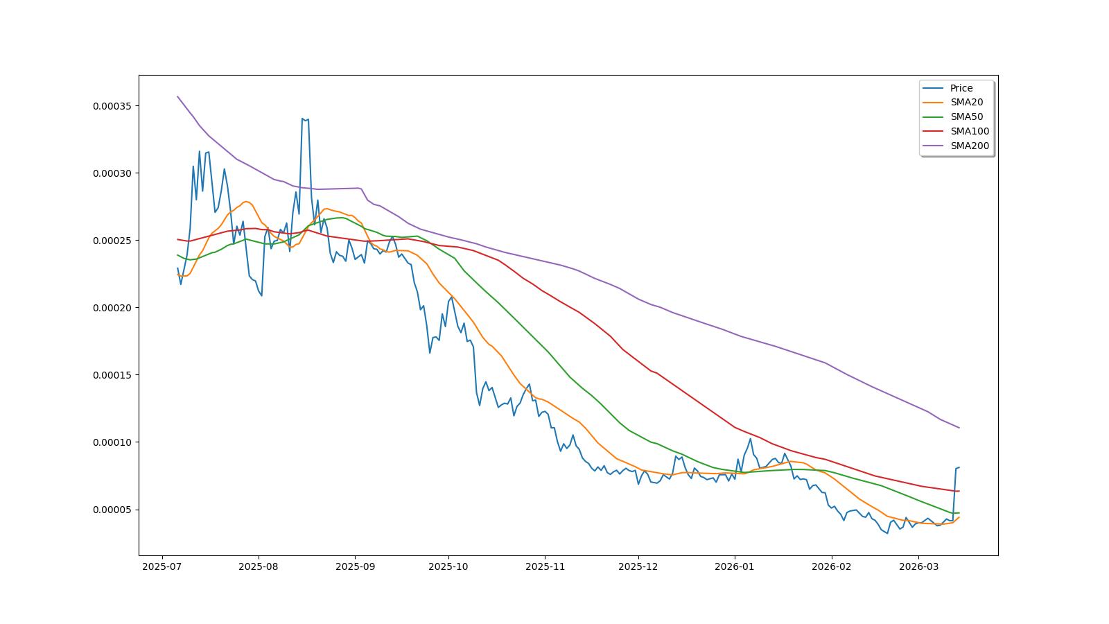 DUKO Simple Moving Averages