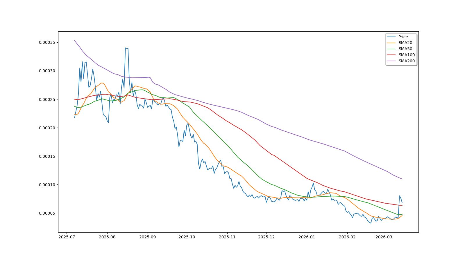 DUKO Simple Moving Averages