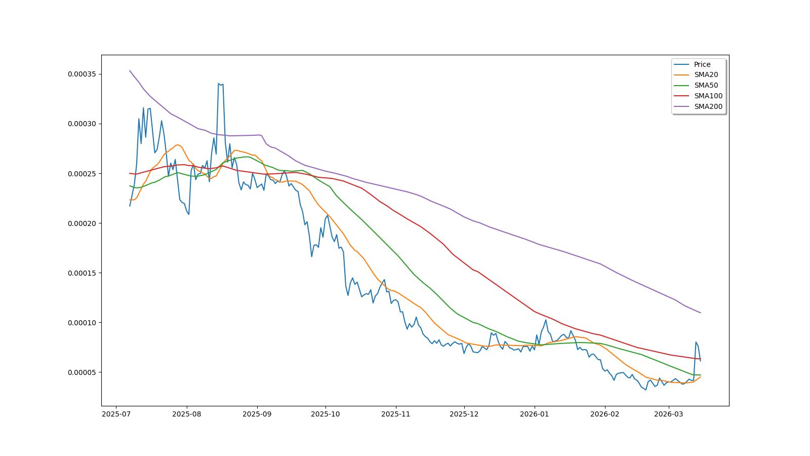 DUKO Simple Moving Averages
