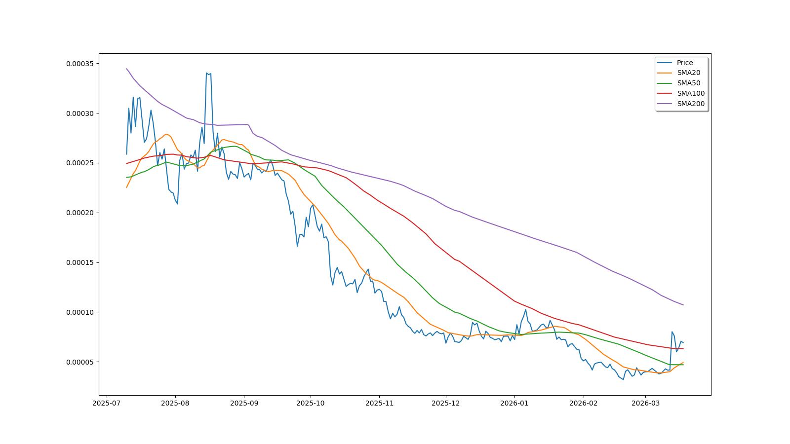 DUKO Simple Moving Averages
