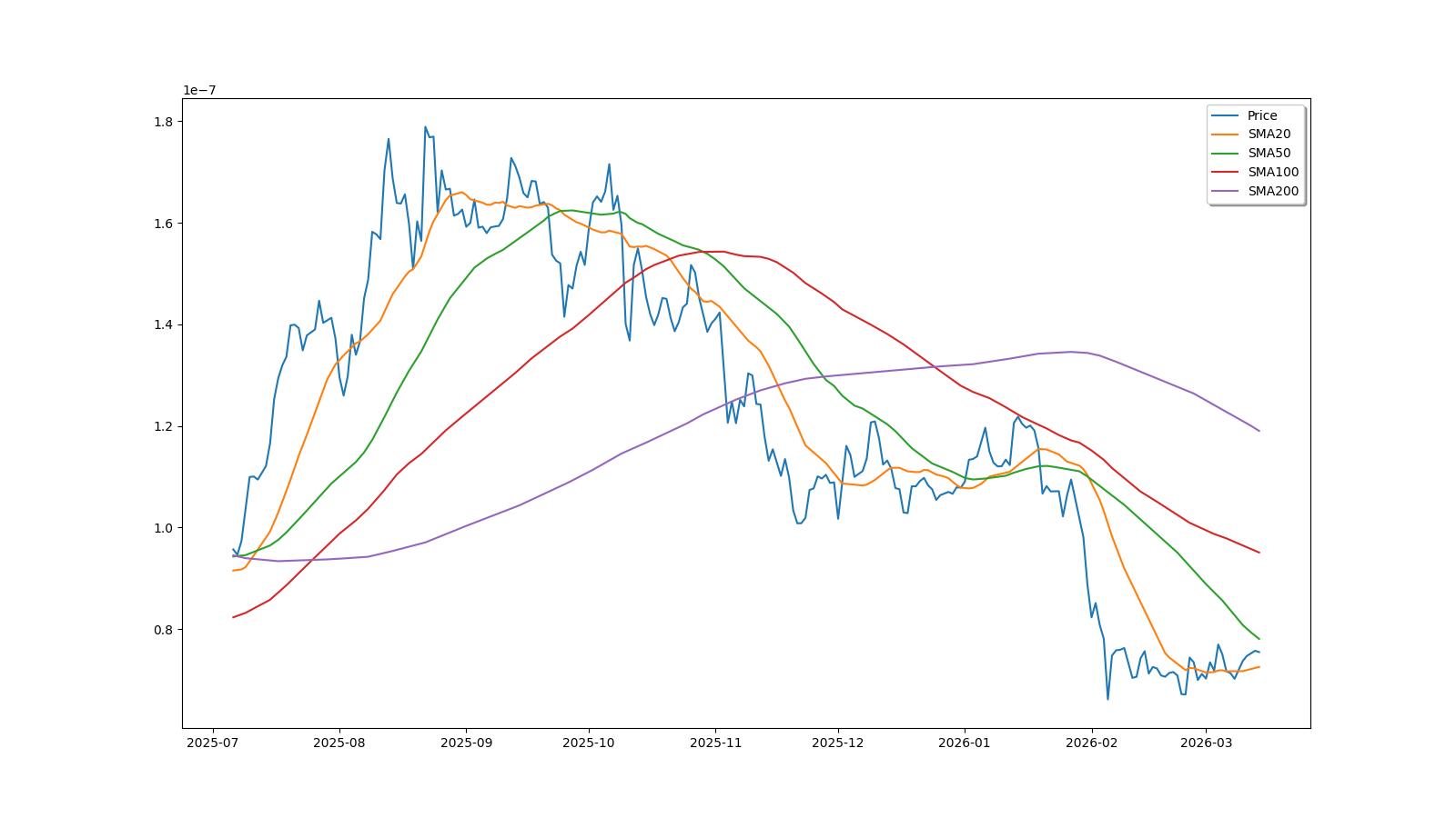 DUMMY Simple Moving Averages