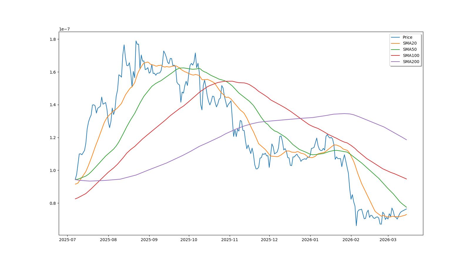 DUMMY Simple Moving Averages