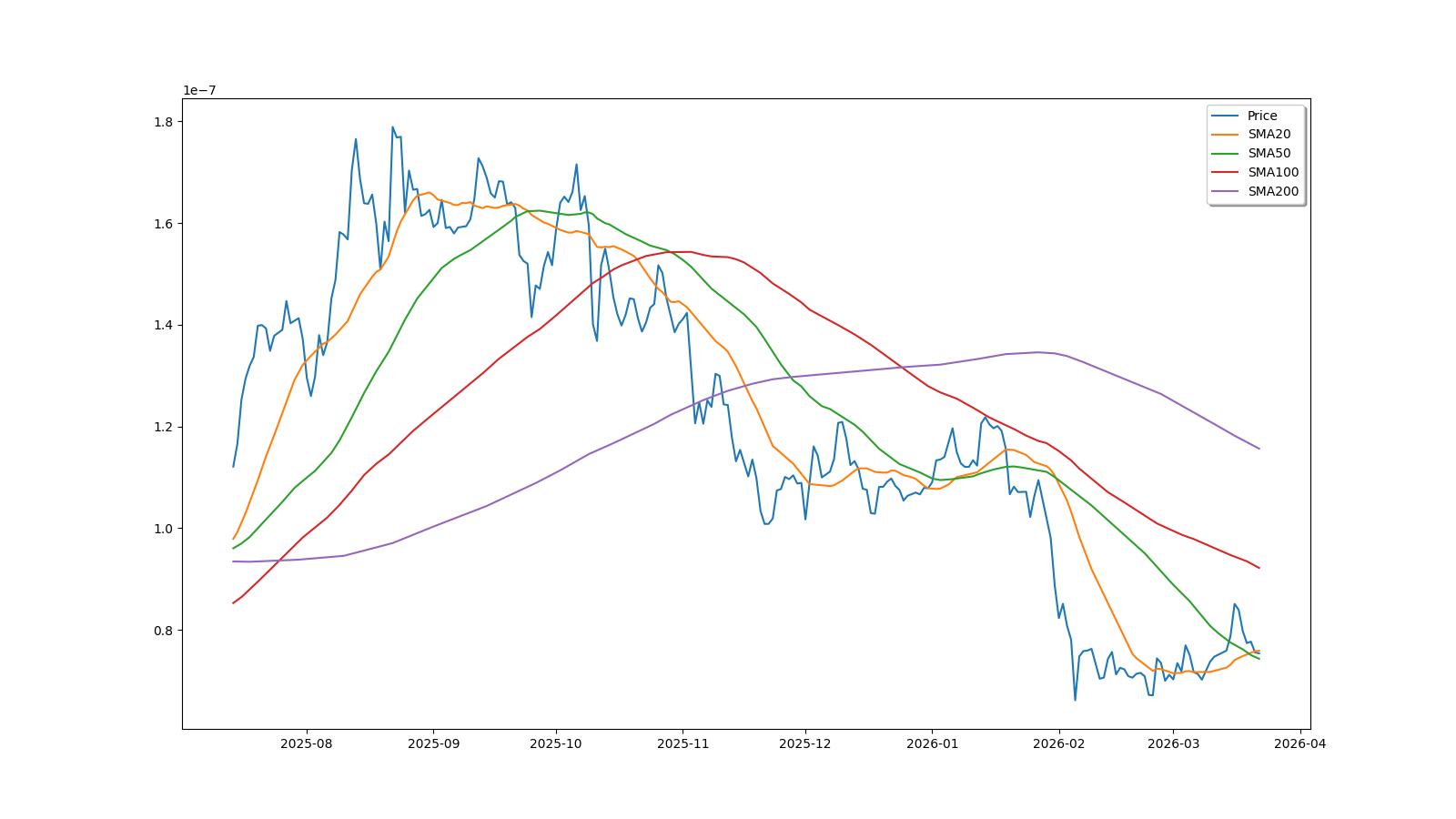 DUMMY Simple Moving Averages