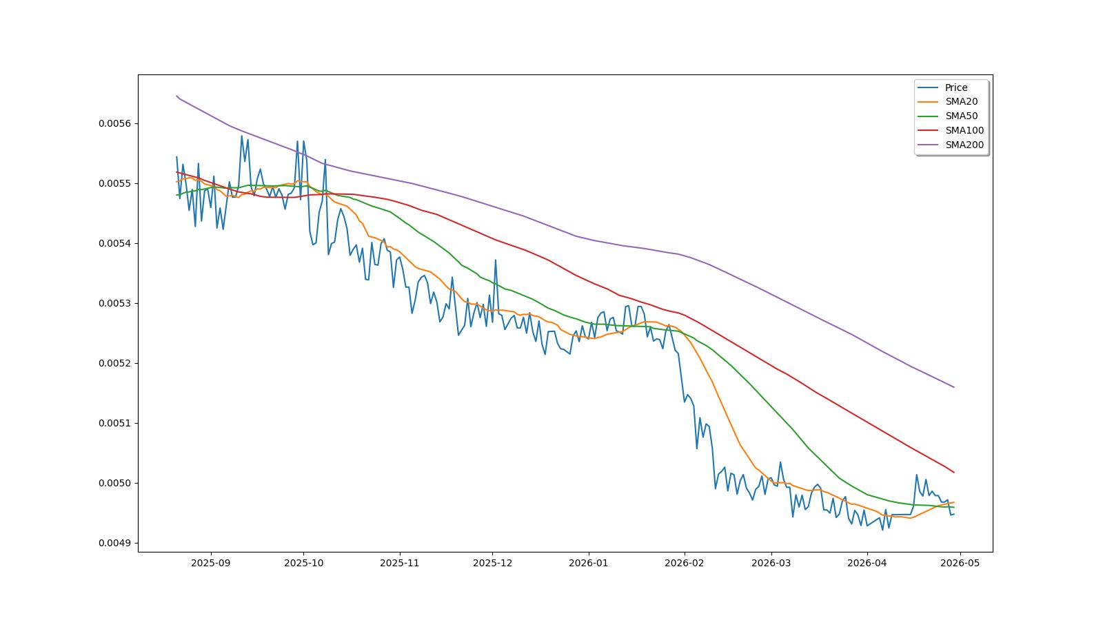 DungeonSwap Simple Moving Averages