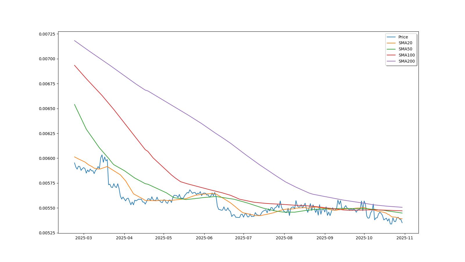 DungeonSwap Simple Moving Averages