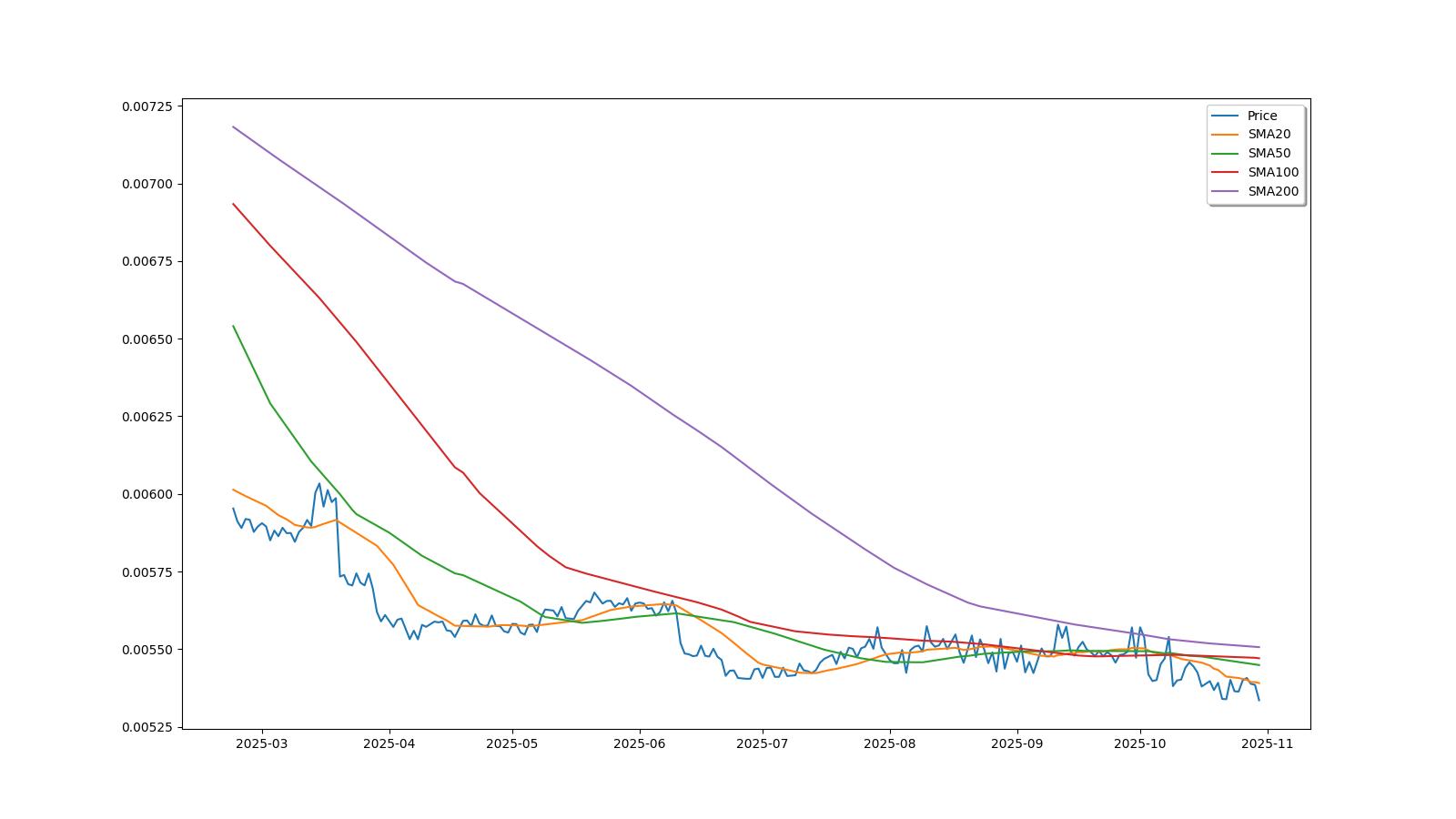 DungeonSwap Simple Moving Averages