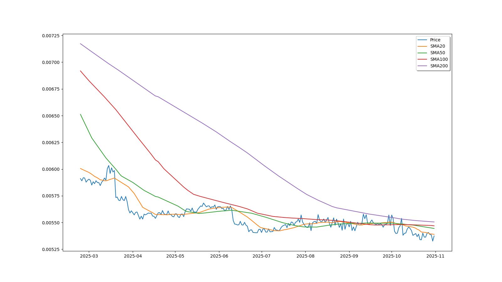 DungeonSwap Simple Moving Averages