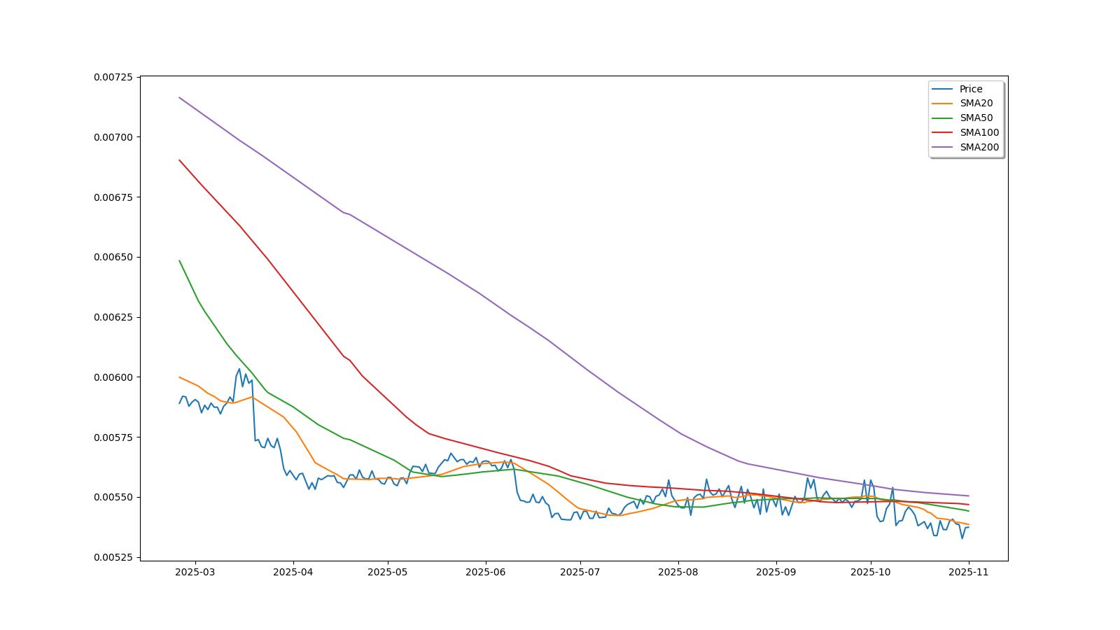 DungeonSwap Simple Moving Averages