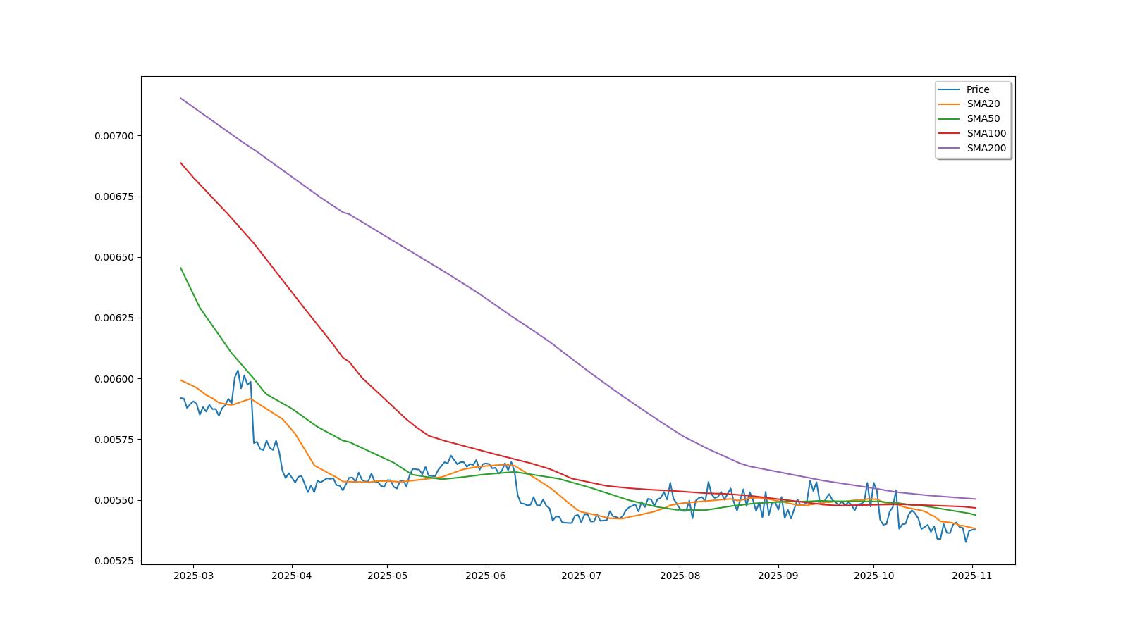 DungeonSwap Simple Moving Averages