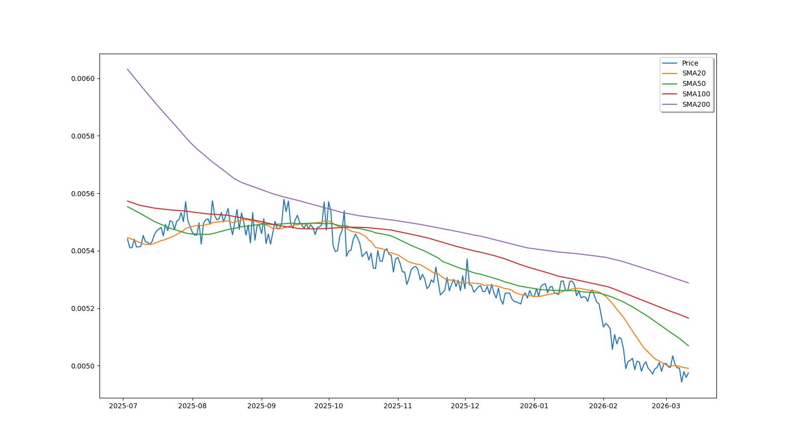 DungeonSwap Simple Moving Averages