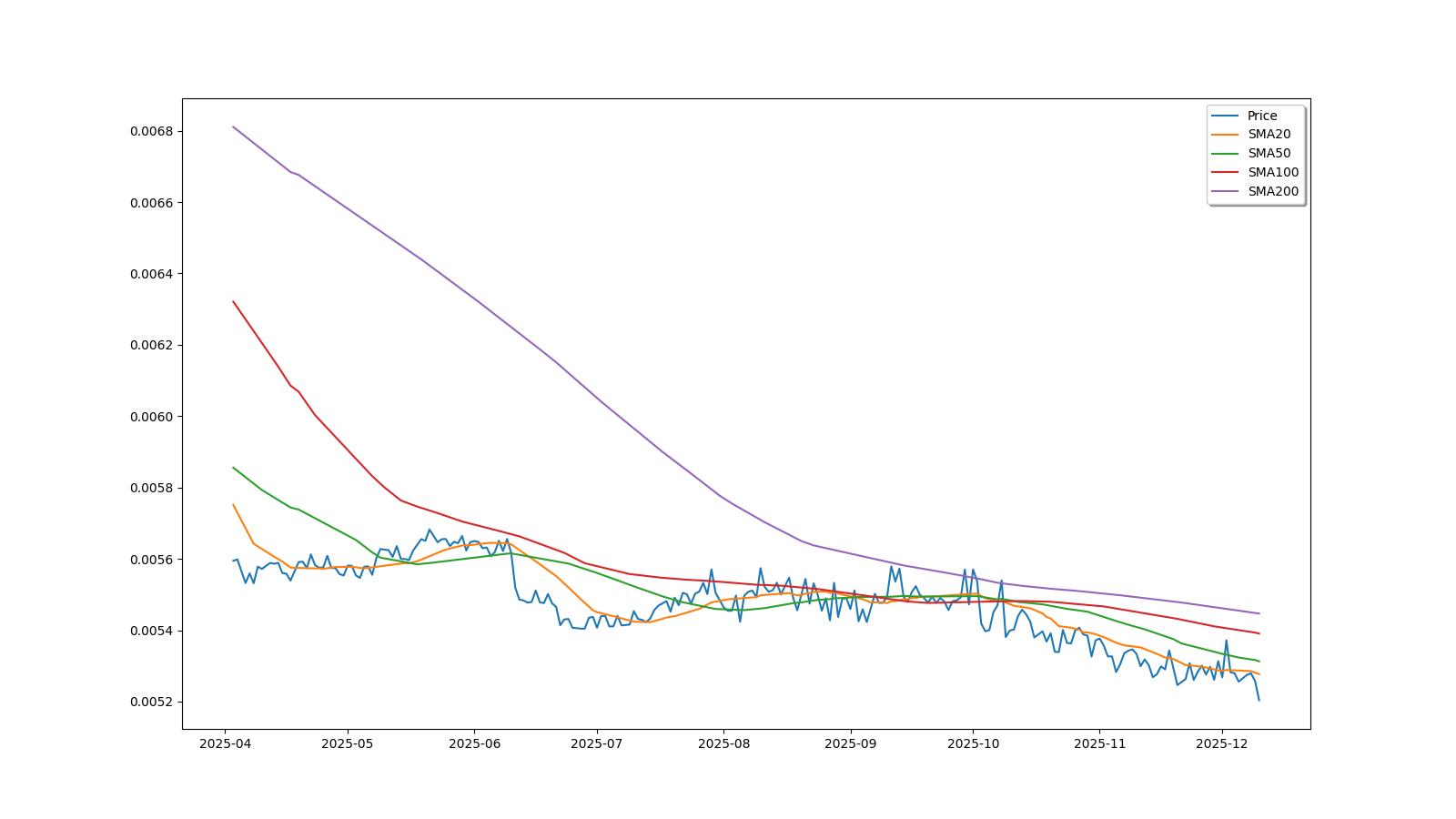 DungeonSwap Simple Moving Averages