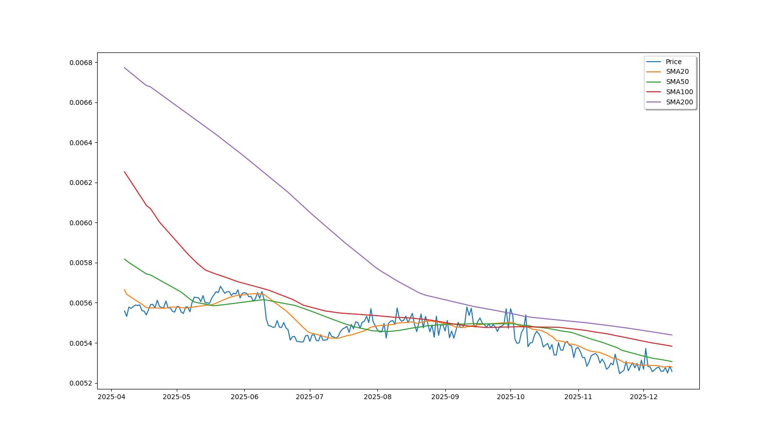 DungeonSwap Simple Moving Averages