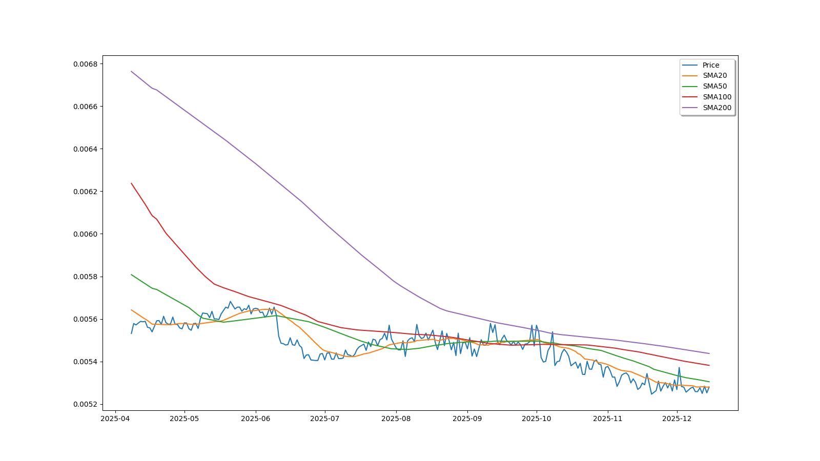 DungeonSwap Simple Moving Averages