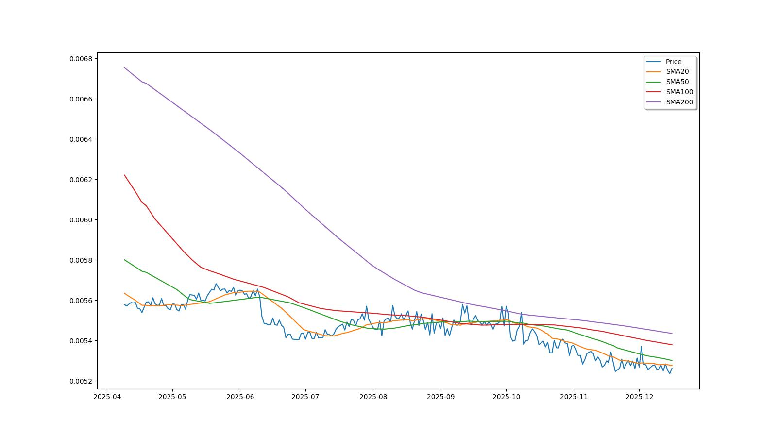 DungeonSwap Simple Moving Averages