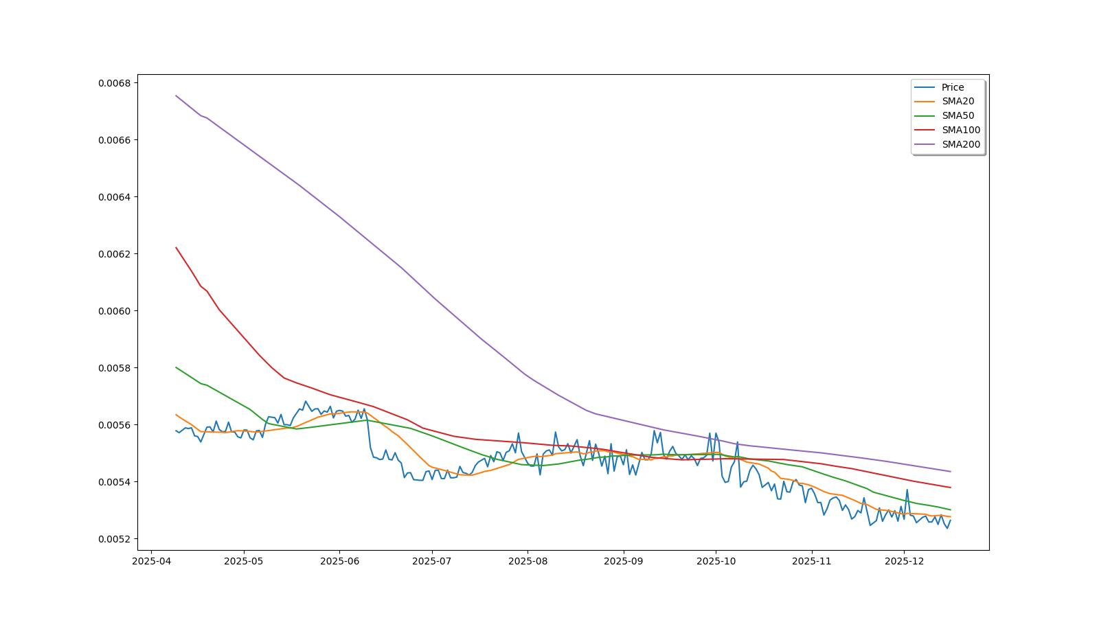 DungeonSwap Simple Moving Averages