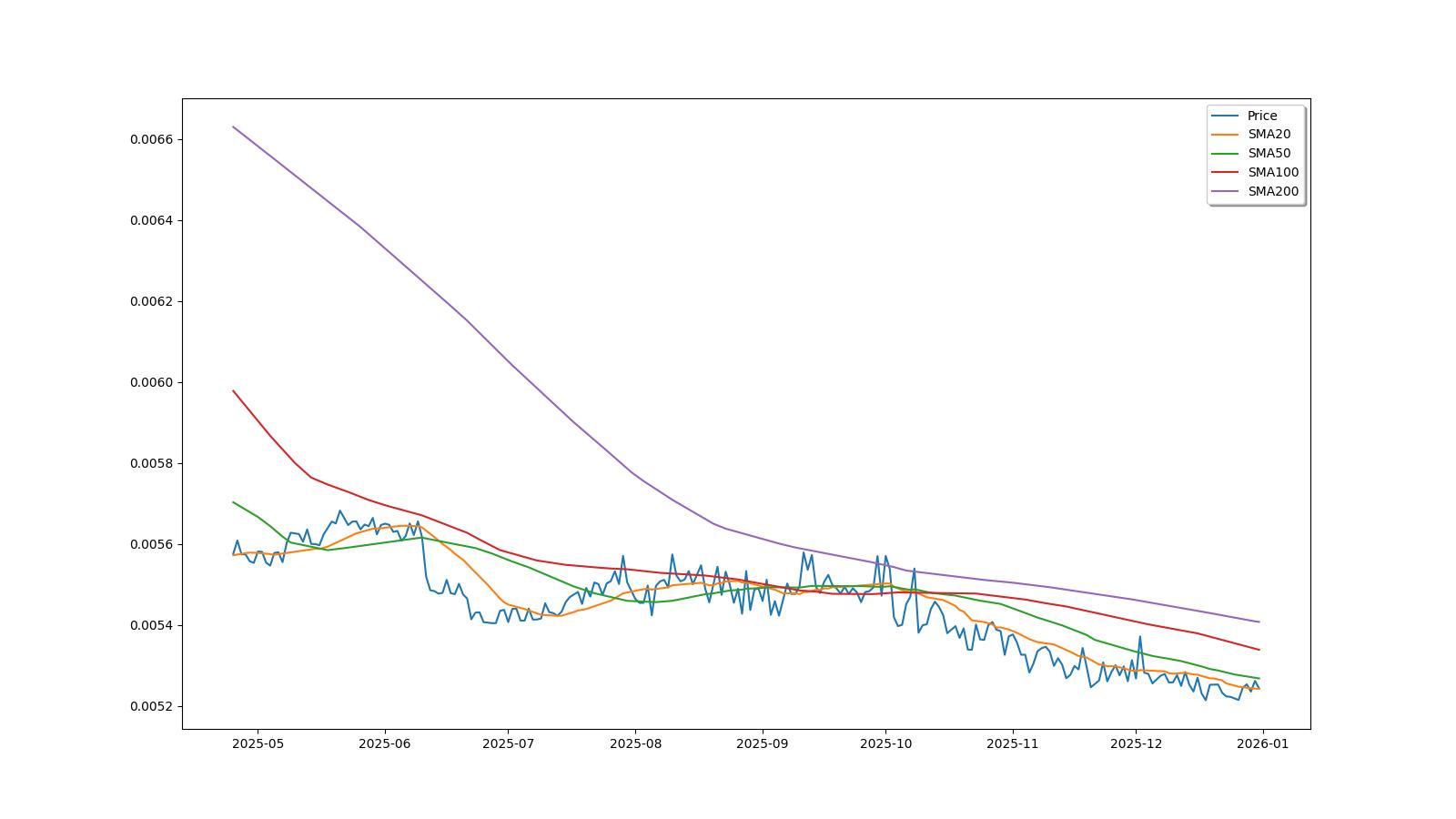 DungeonSwap Simple Moving Averages