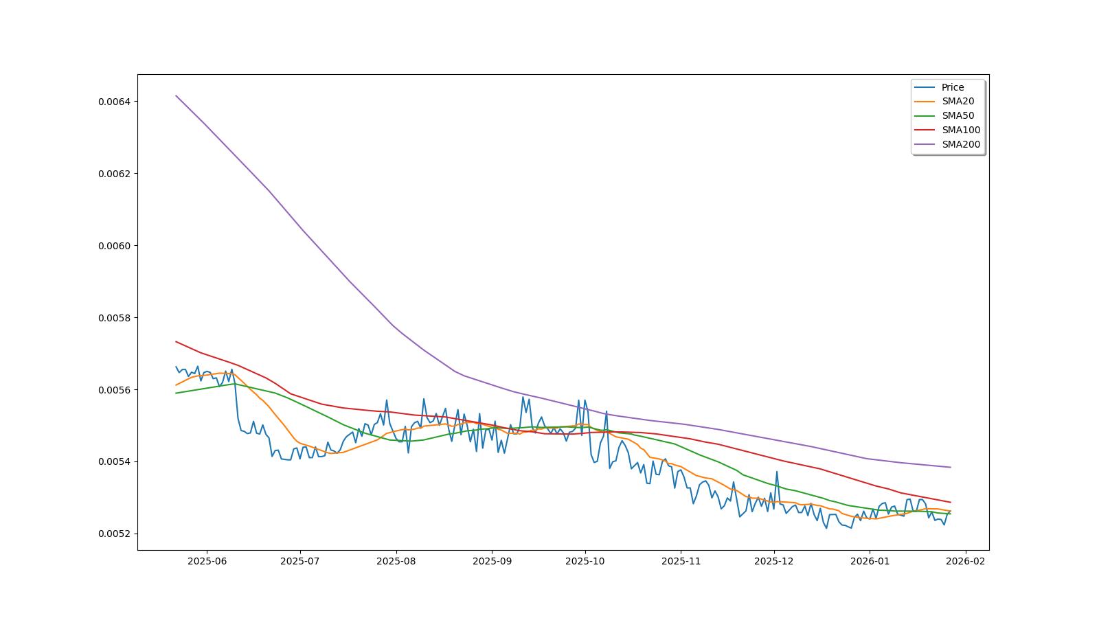 DungeonSwap Simple Moving Averages