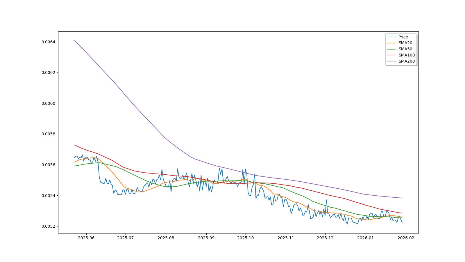 DungeonSwap Simple Moving Averages