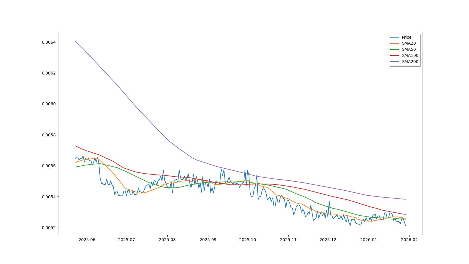 DungeonSwap Simple Moving Averages
