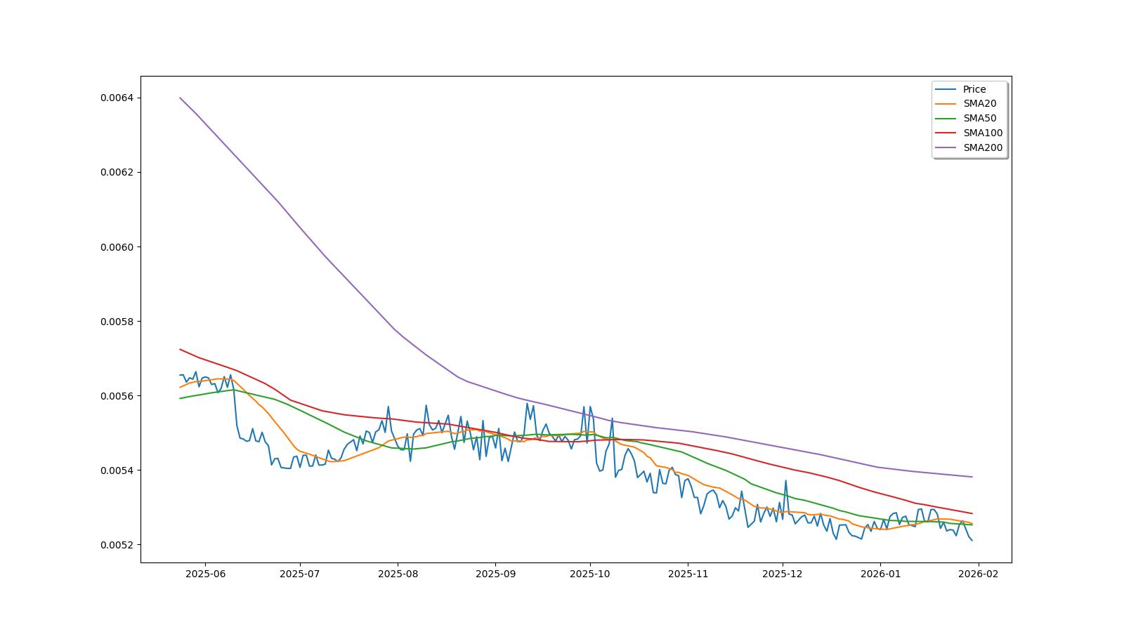 DungeonSwap Simple Moving Averages