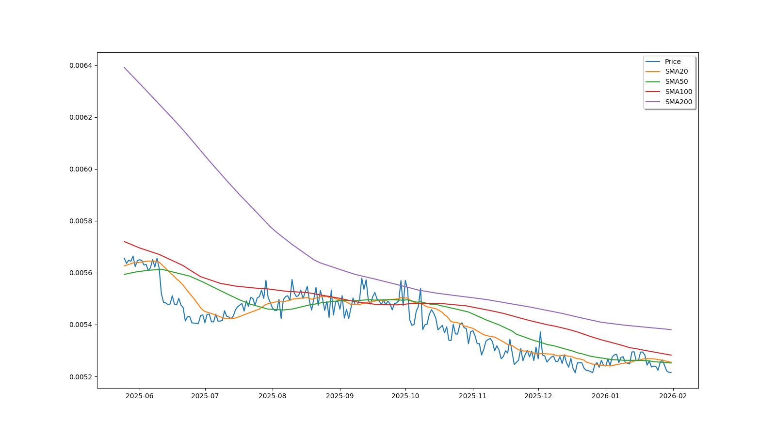 DungeonSwap Simple Moving Averages
