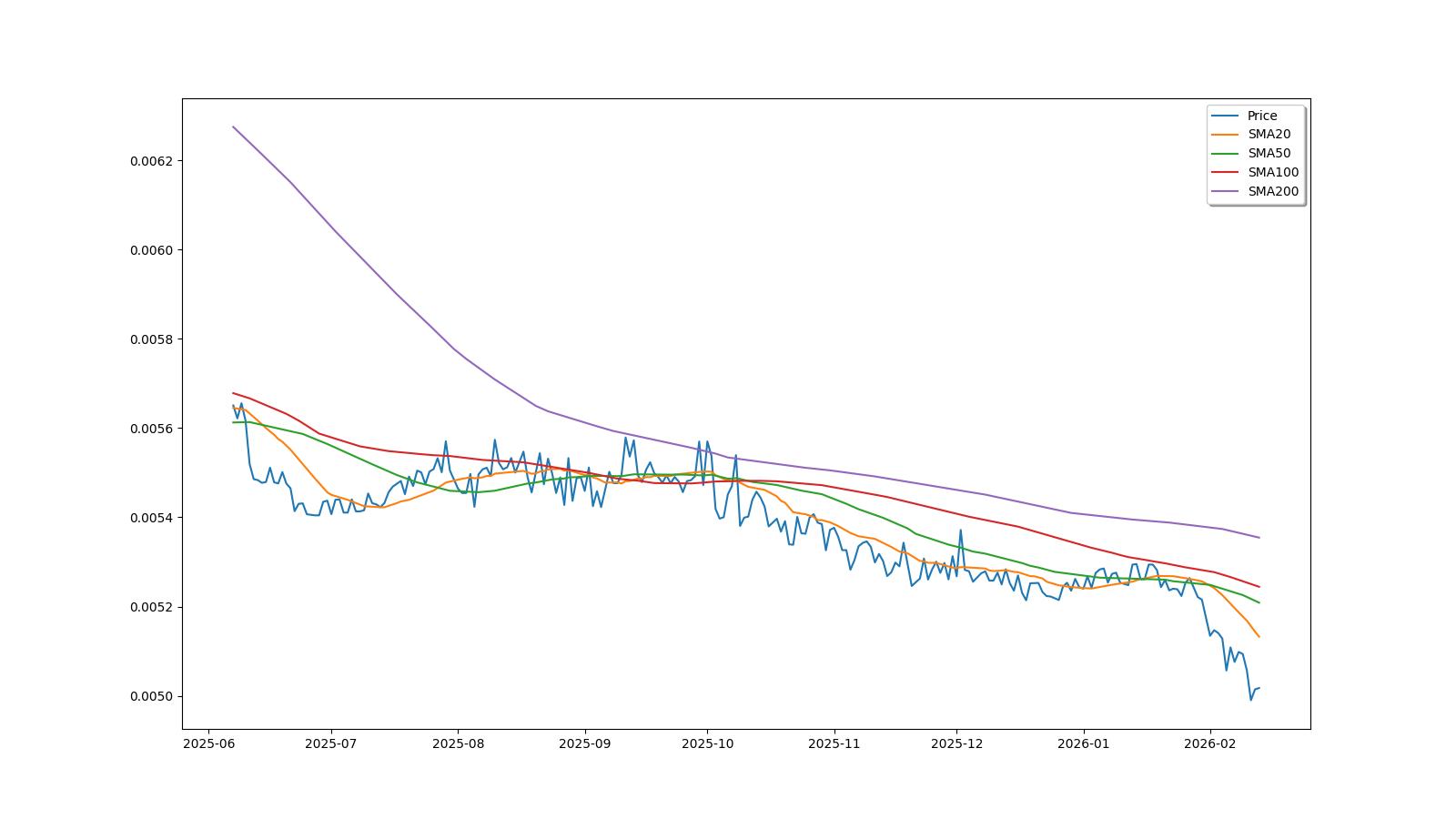 DungeonSwap Simple Moving Averages