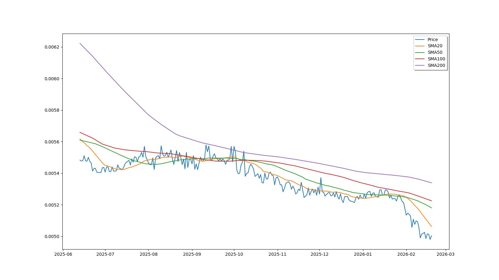 DungeonSwap Simple Moving Averages