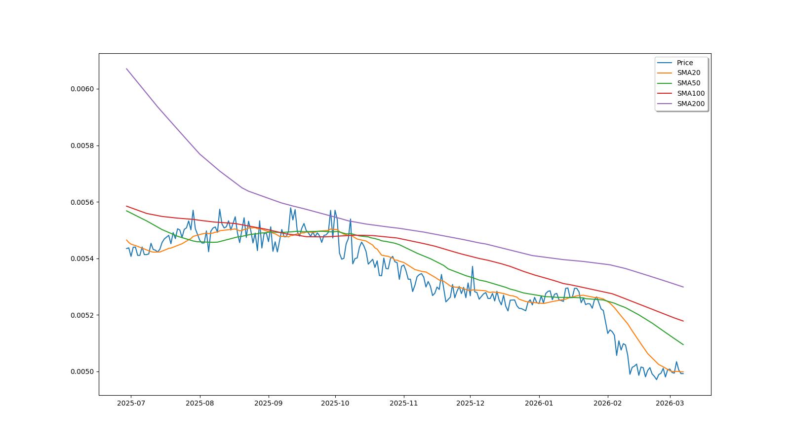 DungeonSwap Simple Moving Averages