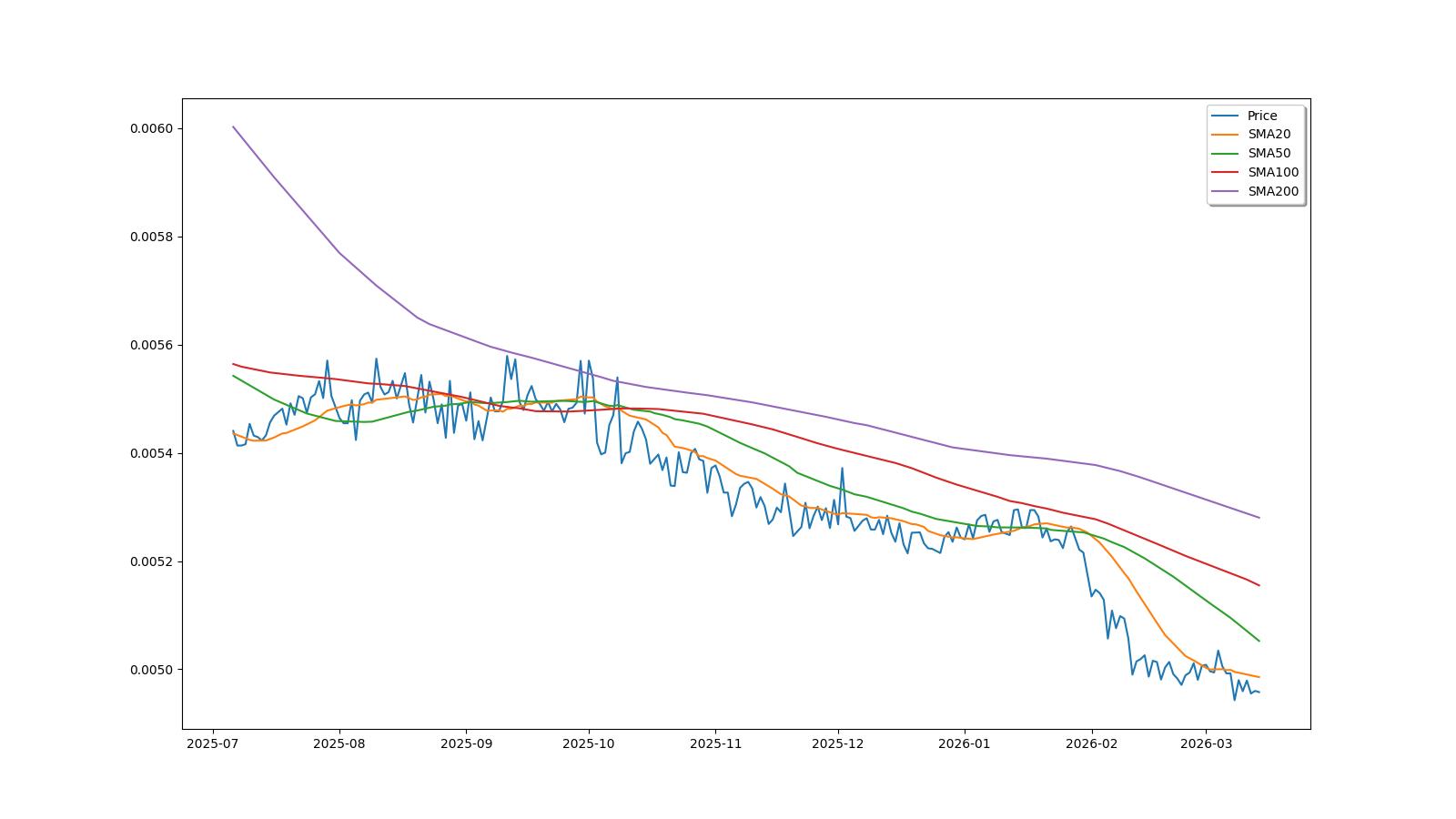 DungeonSwap Simple Moving Averages