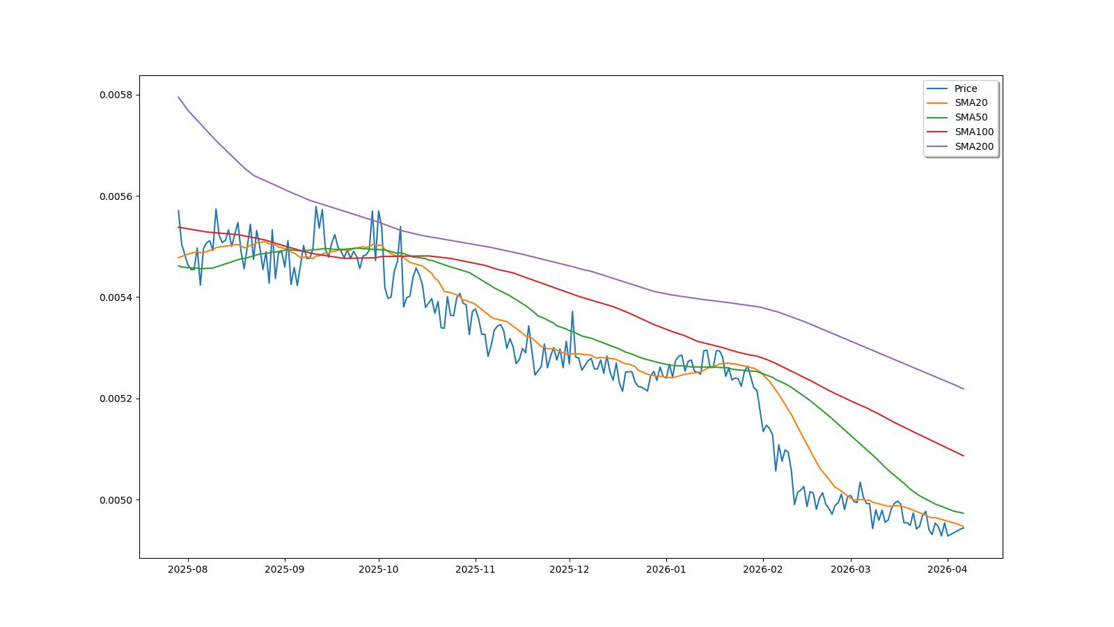 DungeonSwap Simple Moving Averages
