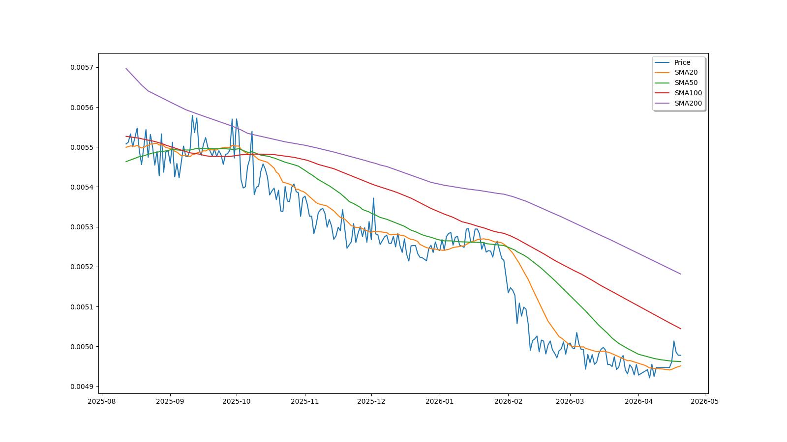 DungeonSwap Simple Moving Averages