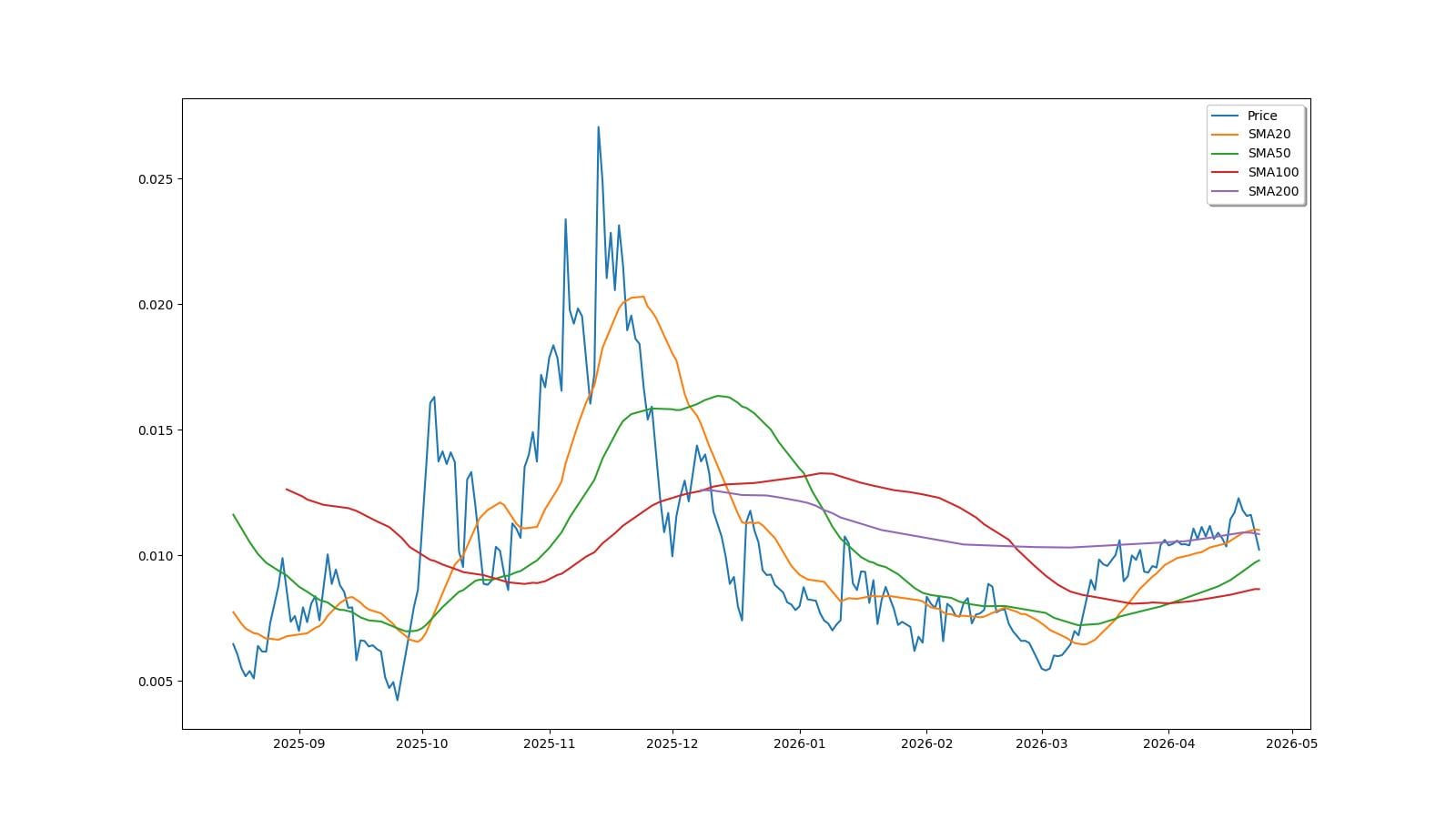 Dupe Simple Moving Averages