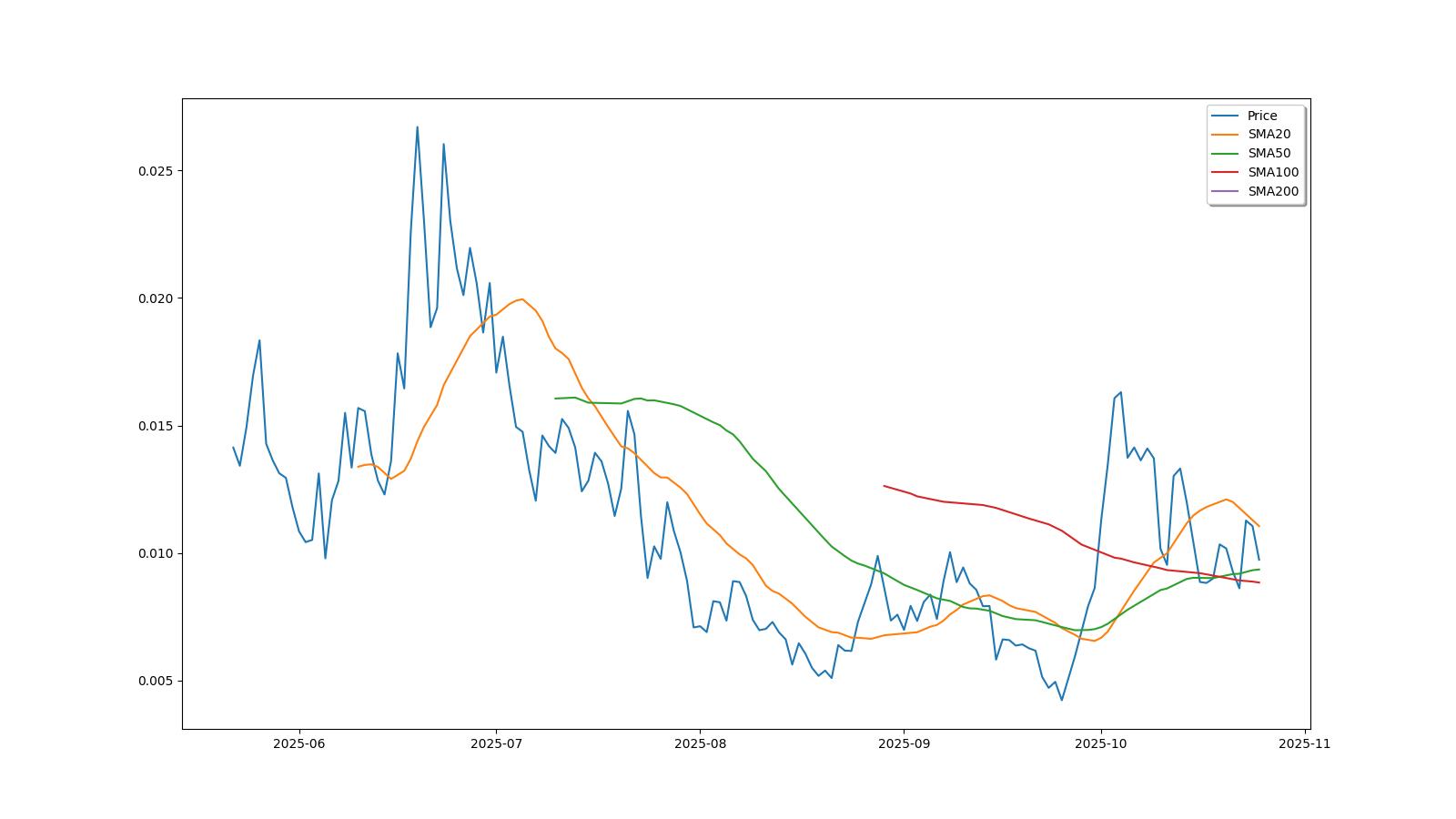 Dupe Simple Moving Averages