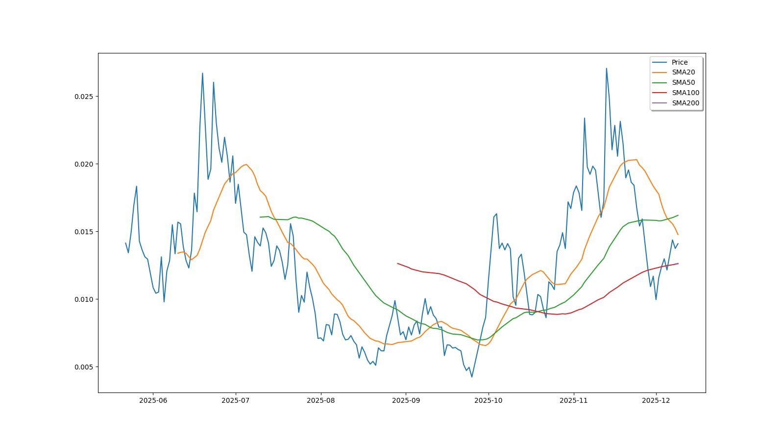 Dupe Simple Moving Averages