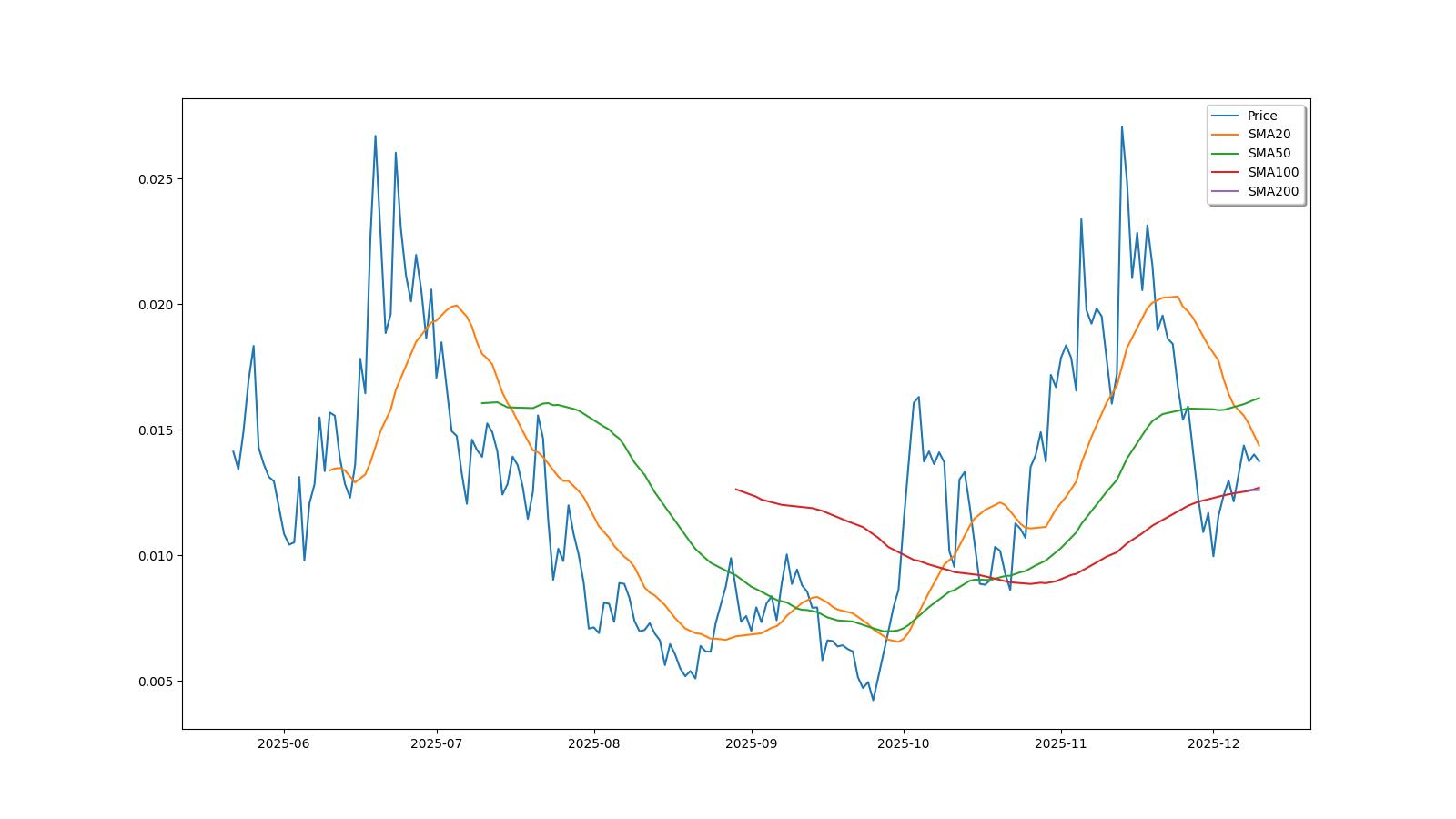 Dupe Simple Moving Averages