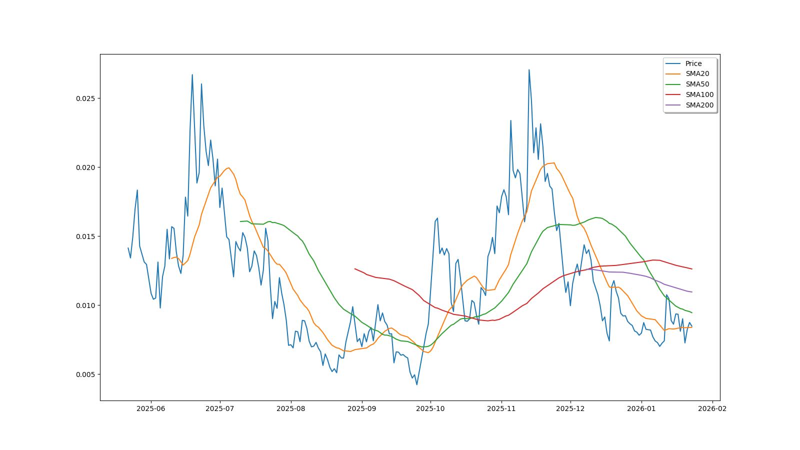 Dupe Simple Moving Averages