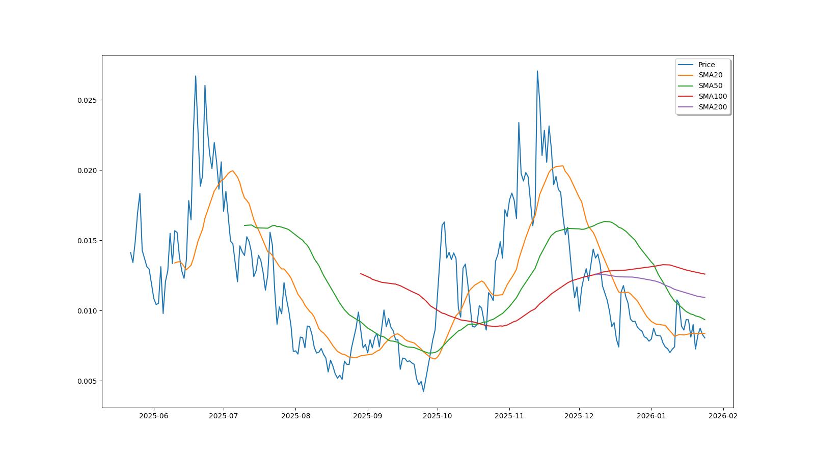 Dupe Simple Moving Averages