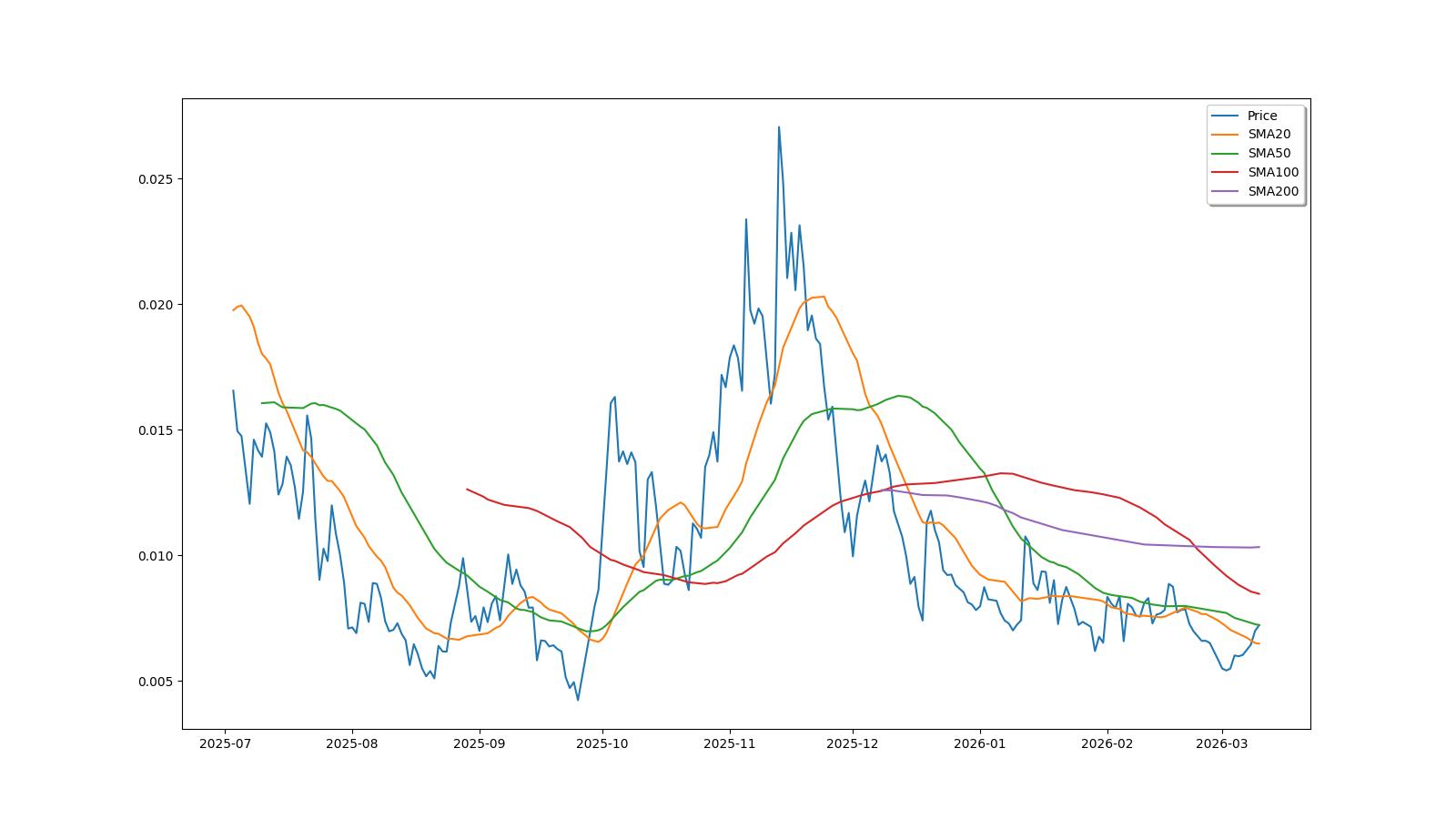 Dupe Simple Moving Averages