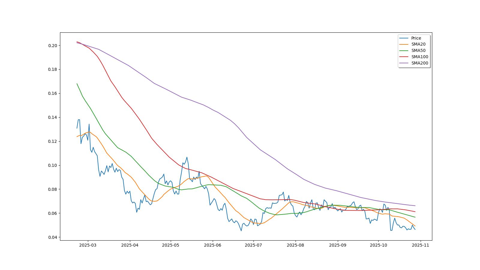 DUSK Network Simple Moving Averages