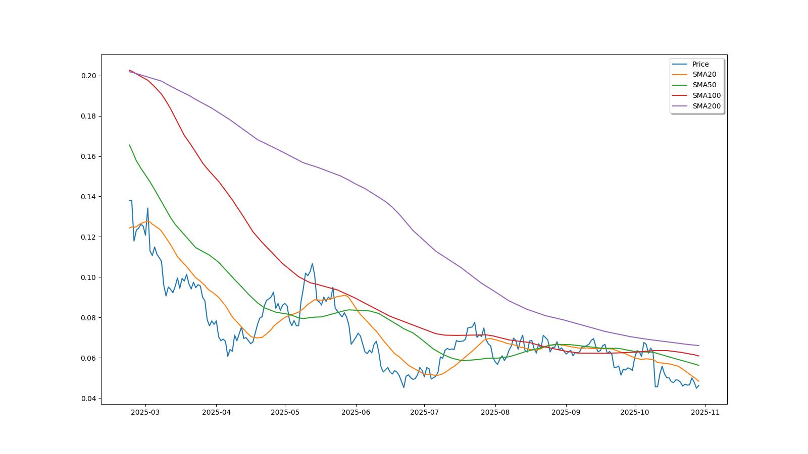 DUSK Network Simple Moving Averages