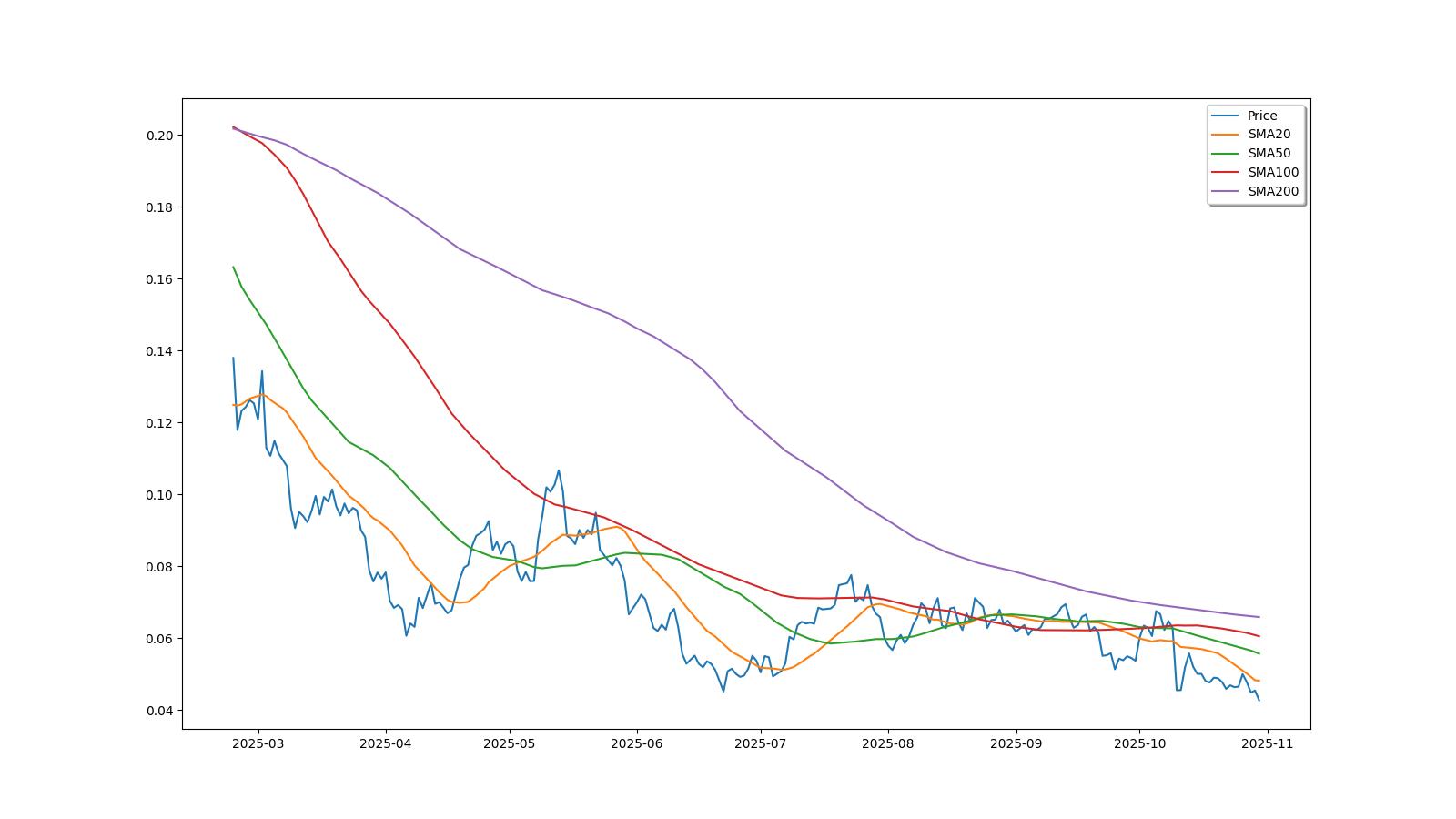 Dusk Network Simple Moving Averages