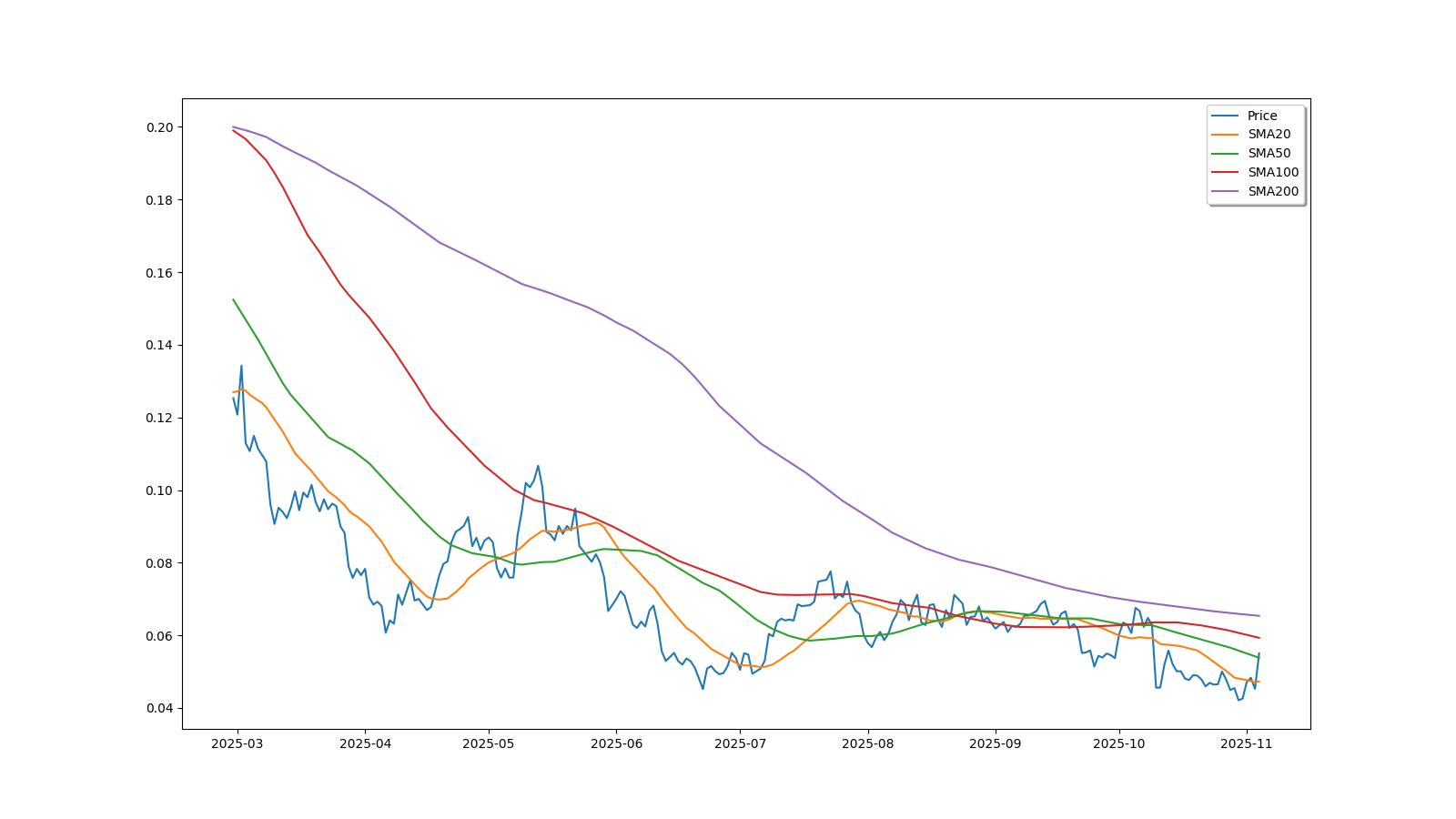DUSK Network Simple Moving Averages